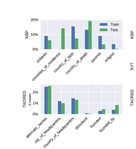 Left Label Distributions Of Kbp Distantly Supervised Dataset Are