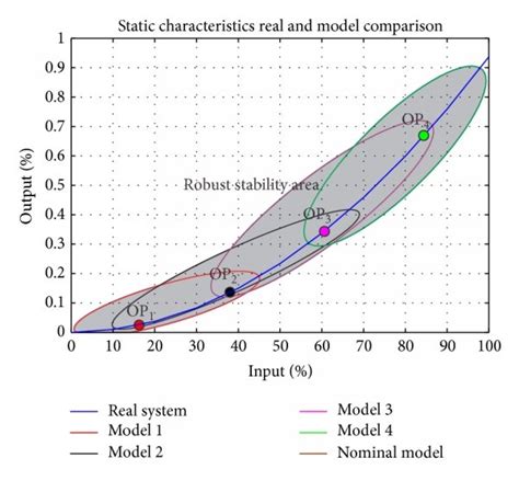Illustration Of How The Full Operating Area Of Nonlinear System Is Download Scientific Diagram