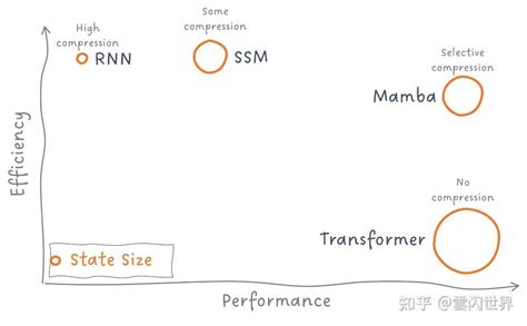 Mamba 来了：选择性状态空间模型 知乎
