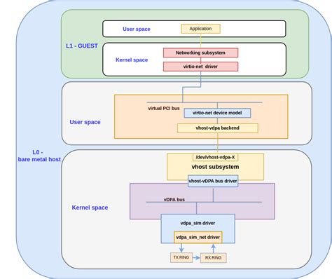 Hands On Vdpa What Do You Do When You Aint Got The Hardware V2 Part 1
