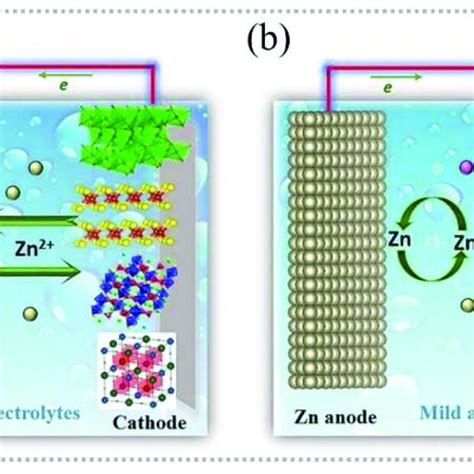 Schematic Illustrations Of The Principles Of A Aqueous Zn Ion