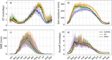 Median And 50 Interquartile Bounds For The Four Output Variables Of