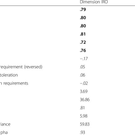 Categorical Principal Component Analysis Two Dimensional Solution Download Scientific Diagram