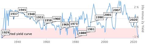 The Yield Curve Is Now In The Deepest Inversion Since 1981 Mises Institute