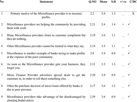 CSR Analysis Of Statements Mean And Standard Deviation Of CSR Download Scientific Diagram