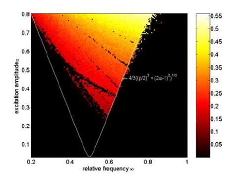 Maximal Lyapunov Exponents Are Shown With Different Colors On The Plane