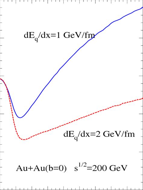 The Ratio Of Charged Particle P T Spectrum In Central Au Au Download Scientific Diagram