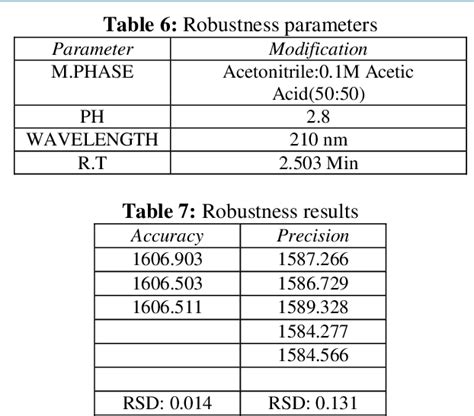 Table From RP HPLC Method Development And Validation For The Analysis Of Pharmaceutical Drugs