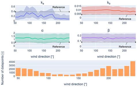 Wes Hyperparameter Tuning Framework For Calibrating Analytical Wake Models Using Scada Data Of