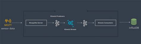 Real Time Analytics For Iot Data Using Mosquitto Aws Kinesis And Influxdb By Velotio