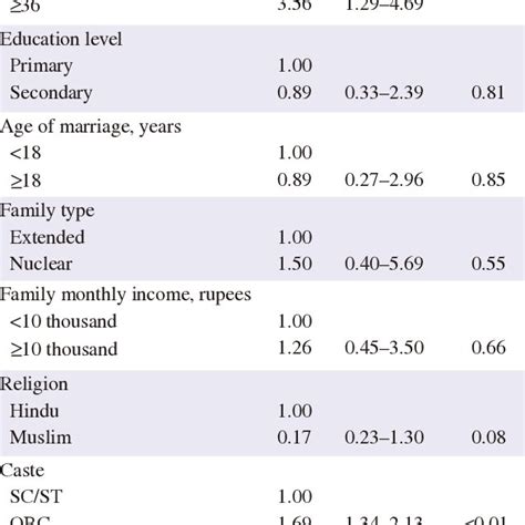 A Binary Logistic Regression For Association Of Factors With Risk Of