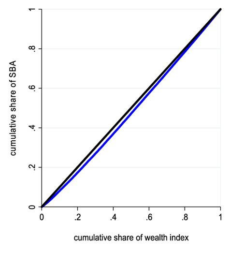 Concentration Curve For Sba India 2015 16 Download Scientific Diagram