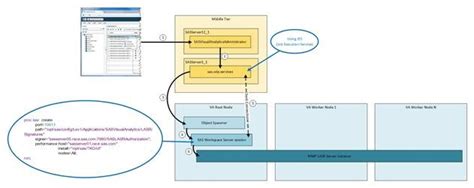 How Lasr Servers Are Started From Sas Visual Analytics Administrator Sas Users