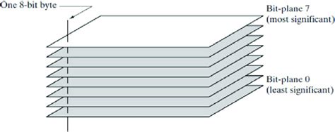 Bit Plane Slicing Description 36 Download Scientific Diagram