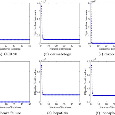 The Values Of Object Function Vs The Number Of Iterations In Algorithm