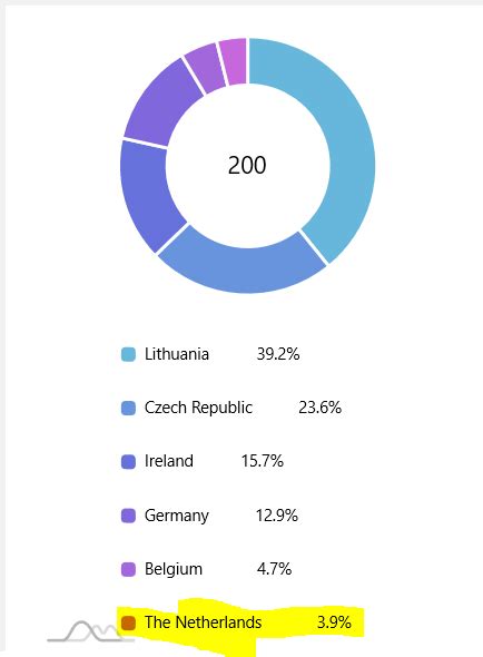 Show Only Top 5 Values In Legend For Pie Chart Am4 Charts Stack