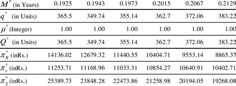 Optimal Values Of Decision Variables And Objective Function Description
