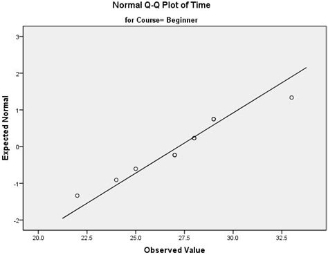 Testing For Normality Using Spss Statistics When You Have Only One