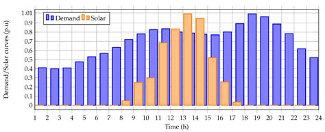 Sustainability Free Full Text Efficient Integration Of Photovoltaic Solar Generators In