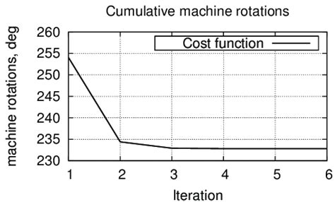 Graph Based Algorithm Convergence Download Scientific Diagram