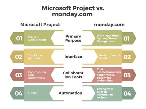 Microsoft Project Vs Monday Com A Comprehensive Guide