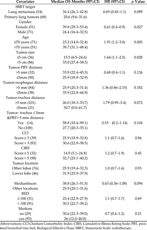 Prognostic Factors At Univariate Analysis Download Scientific Diagram