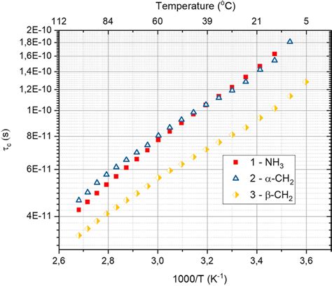 The Examples Of The Temperature Dependences Of Correlation Times
