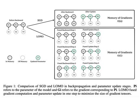 Meet LOMO LOw Memory Optimization A New AI Optimizer That Fuses The