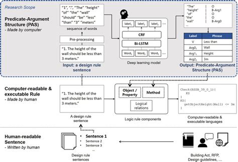 Deep Learning And Nlp Based Pas Extraction In The Rule Making Process Download Scientific