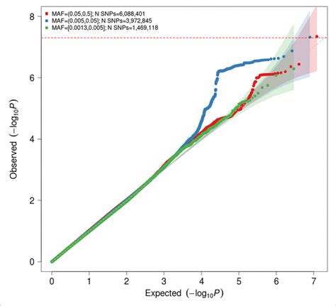 Quantile Quantile Q Q Plot For Association With Idiopathic Download Scientific Diagram