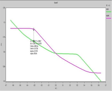 Butterfly Curve For Finfet Based 6t Sram At 22nm Download Scientific Diagram