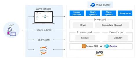 netapp spot wave and spot ocean support of microsoft azure kubernetes