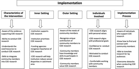 Study Constructs Adapted From The Consolidated Framework Of