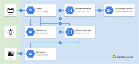 Cloud Video Intelligence Python3 Useless Service At The Moment · Issue 1205