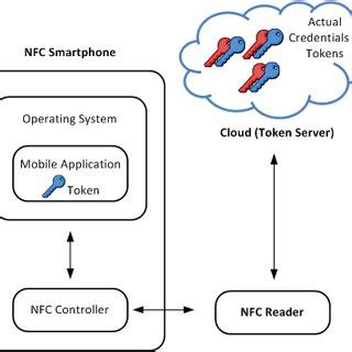 Usage Model For HCE Based NFC Access Control Service Download Scientific Diagram
