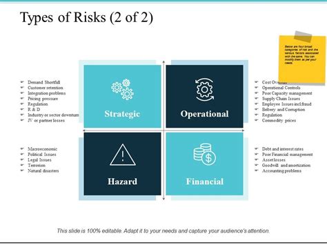 Types Of Risks Ppt Powerpoint Presentation Slides Portfolio