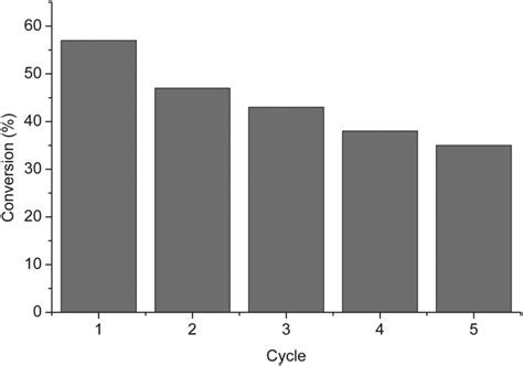 The Reusability Of The Fe3o4 Au Peg Pd Core‐shell Nanoparticles For The Download Scientific