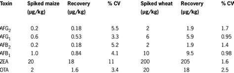 Mean Recoveries And Coefficients Of Variation Repeatability For