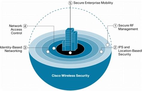 Cisco Catalyst 6500 Series Wireless Services Module Cisco