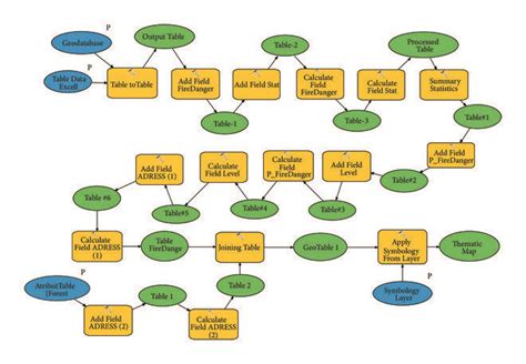Model To Classify Forest According To Forest Fire Danger Level