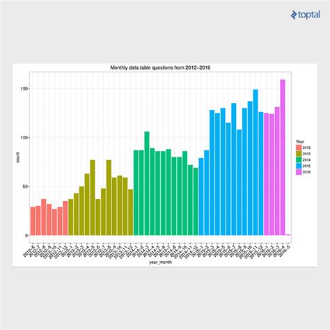 Using R For Efficient Data Munging Of Tabular Data Toptal®