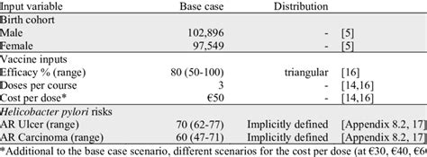 Input Variables Used In Model Download Table