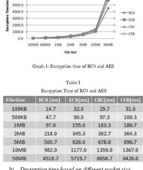 table i from comparative analysis of aes and rc4 algorithms for better utilization semantic