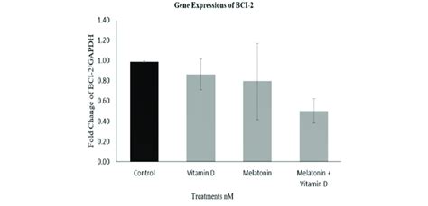 Relative Expression Of Bcl 2 Mrna The Relative Mrna Expression Of Download Scientific Diagram