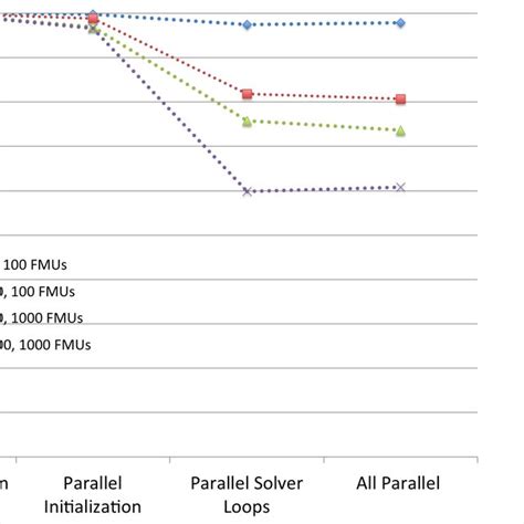 Runtimes When Going To Two Cores For Different Simulation Lengths And