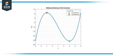 Relative Extrema Definition Properties And Examples