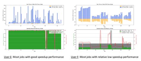 Understand Your Hpc Usage Profile Nus Information Technology Nus It Services Solutions