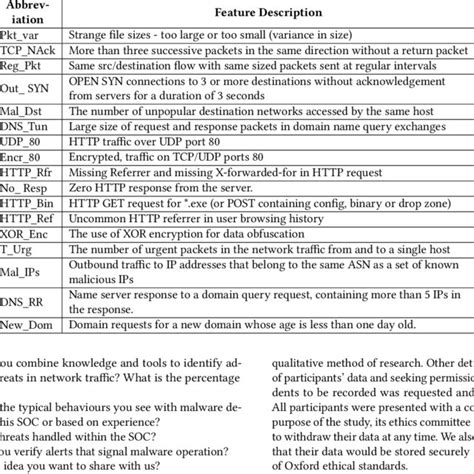 Malware Behavioural Features Identified In Literature Download Table