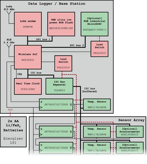 Block Diagram Of The Hardware Platform With Lora Sensor Node Or Base