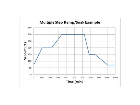 Introduction To The Allen Bradley Ramp Soak Controller Technical Articles